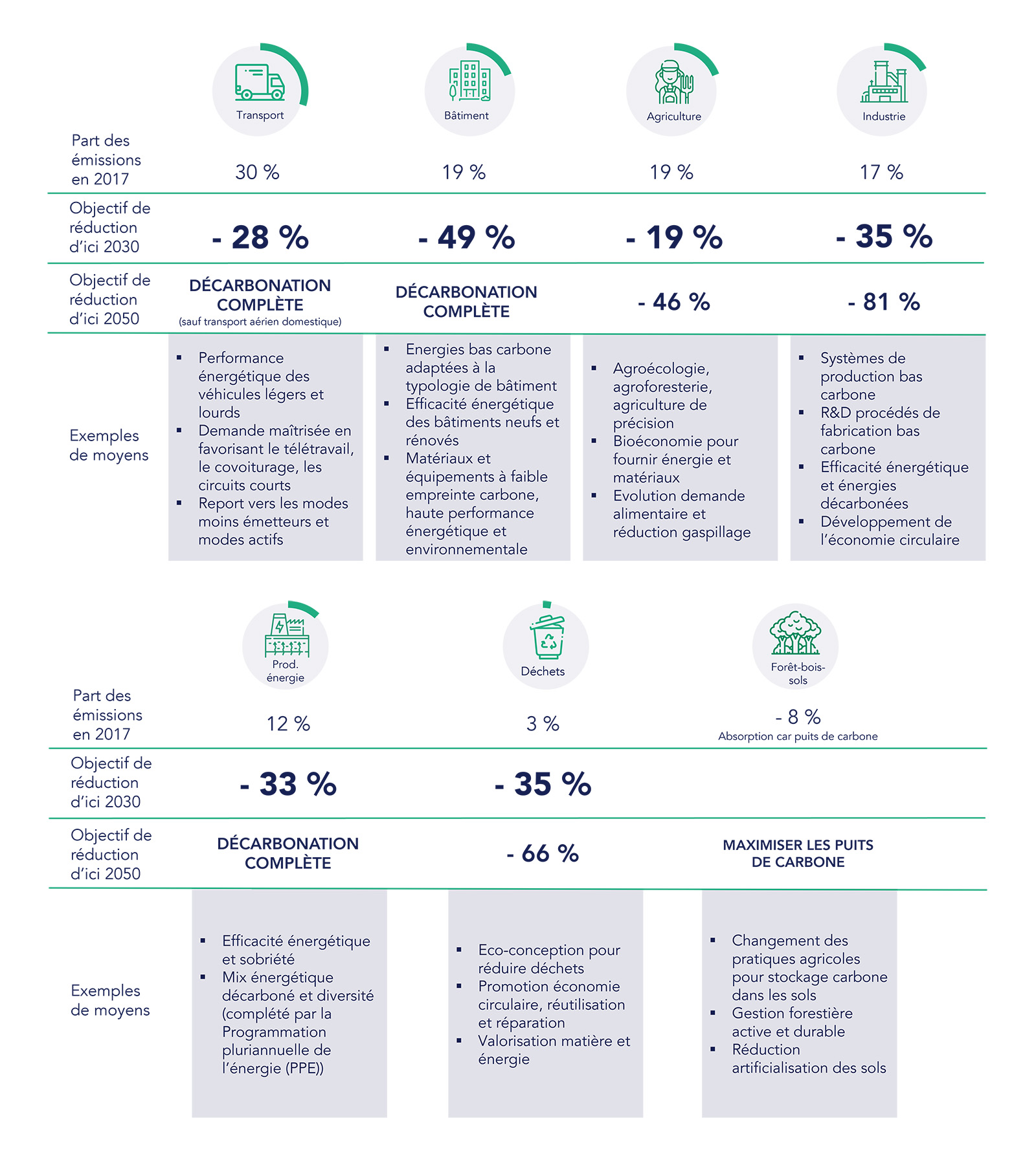Stratégie nationale bas carbone : à quoi sert-elle